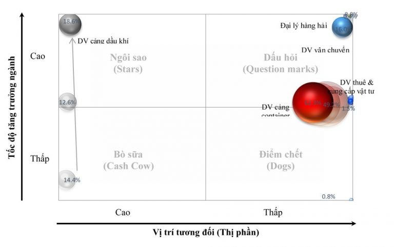 Ma trận BCG phân tích danh mục kinh doanh dịch vụ cảng biển